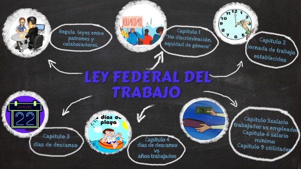 LEY_FEDERAL _DEL _TRABAJO_MODUL02_001061573_BLER | Genially
