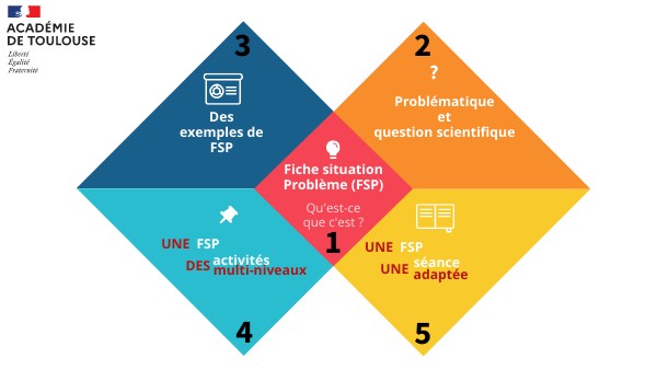 Situation problème, problématique et séance | Genially