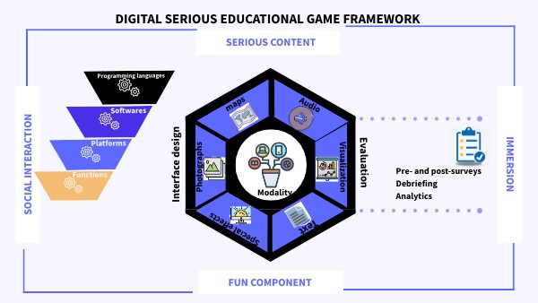 digital game framework | Genially