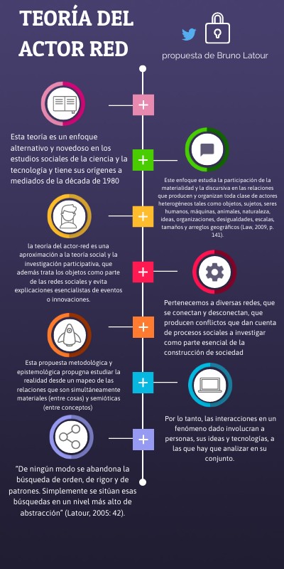 Teoría del actor RED - Vanessa Arévalo González | Genially