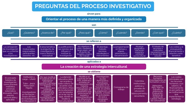 Mapa preguntas investigación | Genially