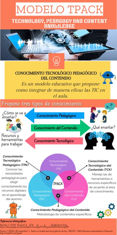 Calbache Karla Mishell_Modelo TPACK | Genially