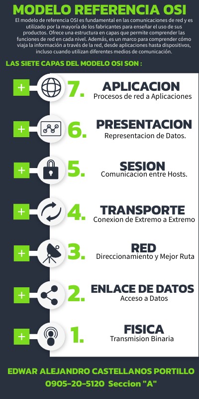 INFOGRAFIA OSI - EDWAR CASTELLANOS PORTILLO | Genially