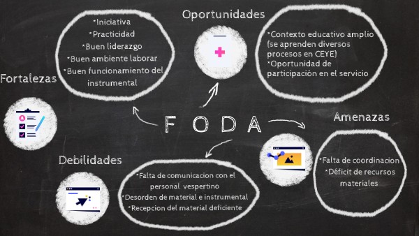 FODA DE CEYE | Genially