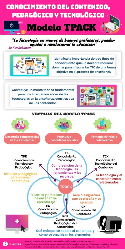 MODELO TPACK | Genially