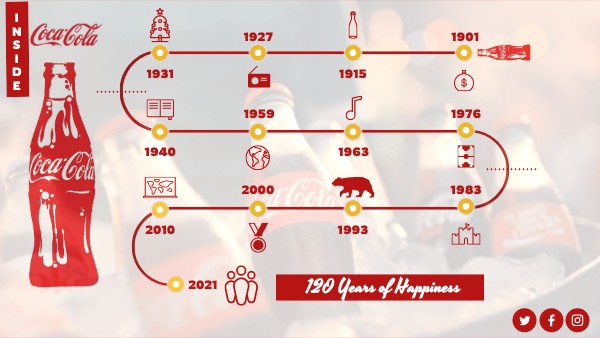 History of Coca Cola | Genially