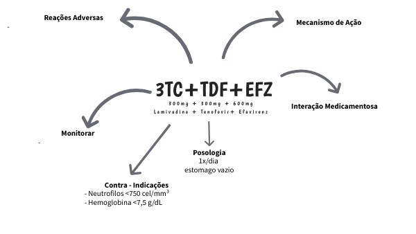 3TC + TDF | Genially