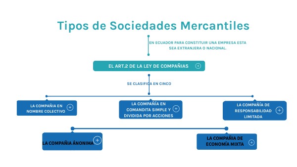 MAPA CONCEPTUAL SOCIEDADES MERCANTILES | Genially