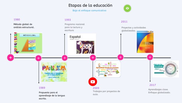 Etapas de la educación | Genially