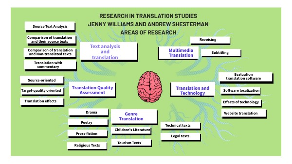 The areas of research for translation studies | Genially
