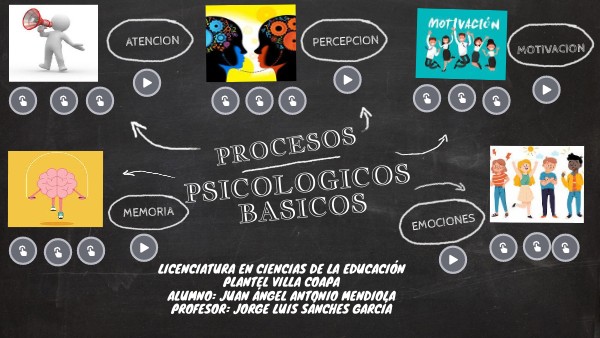 PROCESOS PSICOLOGICOS BASICOS | Genially