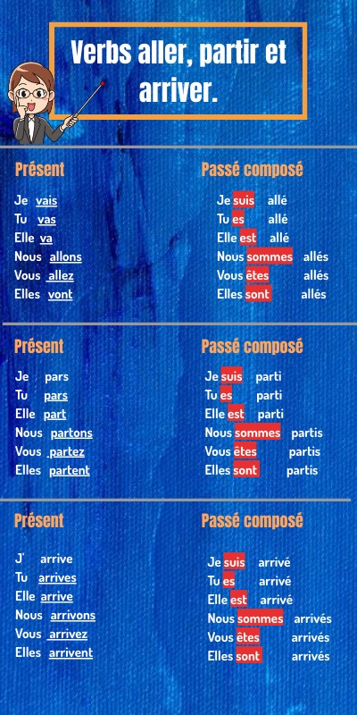 Conjugaison du verbes aller, partir,arriver.