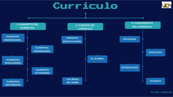 Esquema Currículo | Genially