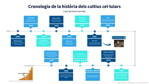 Cronologia de la història dels cultius cel·lulars