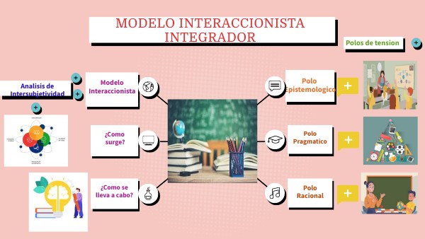 MODELO INTERACCIONISTA INTEGRADOR | Genially
