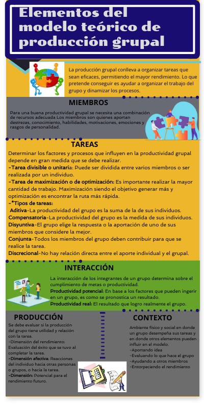 Elementos del modelo teórico de producción grupal | Genially