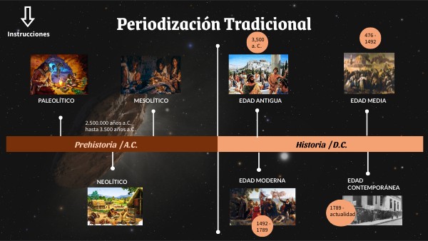 Periodización Tradicional | Genially