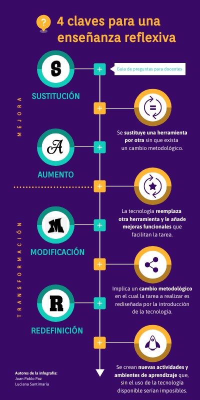 Modelo SAMR | Genially