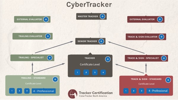 CyberTracker Certification Levels