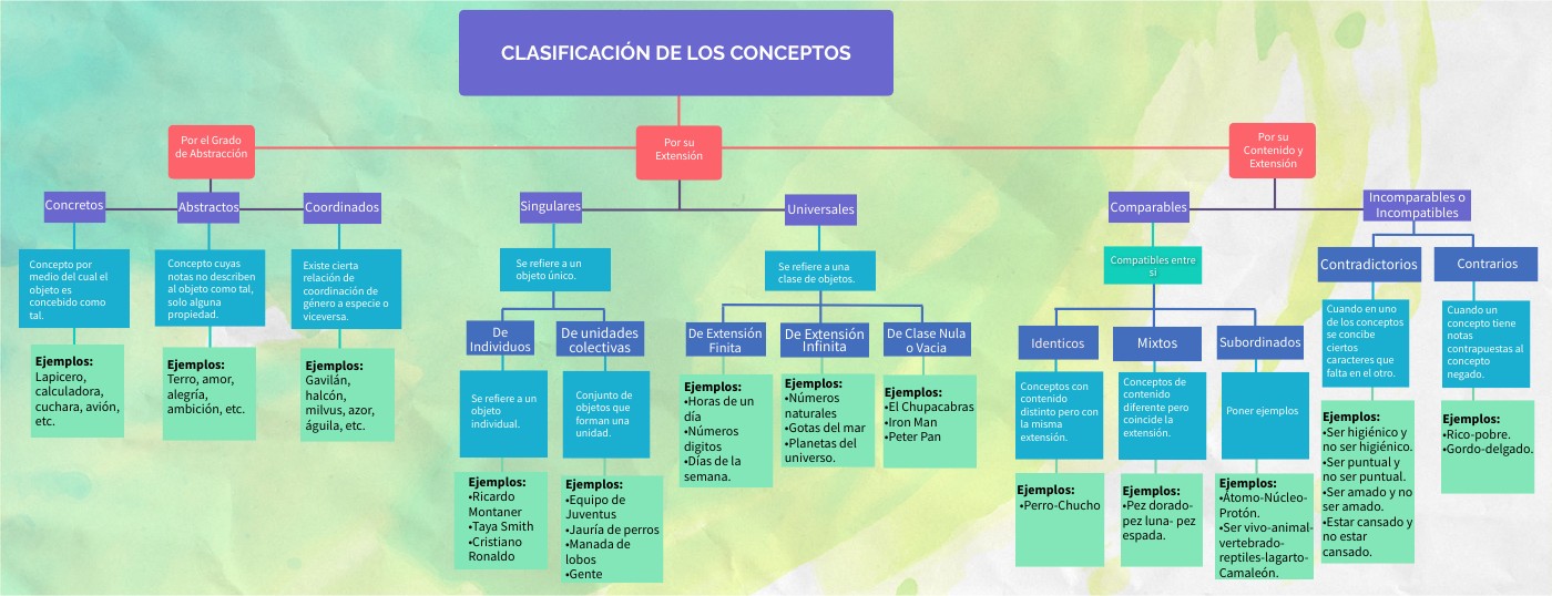 MAPA Conceptual-De la Clasificación de los Conceptos | Genially