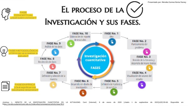 El proceso de la Investigación y sus fases. | Genially