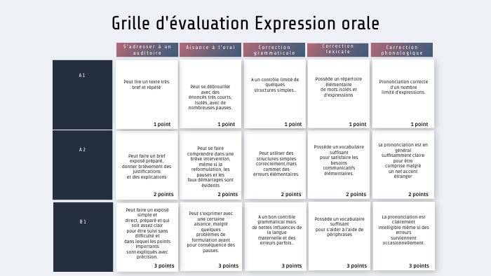 Grille évaluation EO Class President | Genially