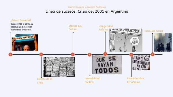 Crisis del 2001 en Argentina | Genially