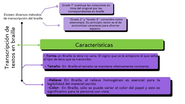 Transcripción de Braille | Genially
