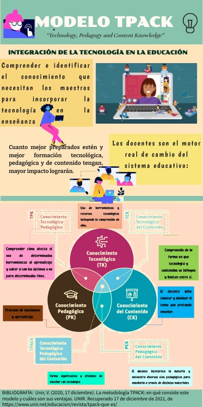 Modelo TPACK