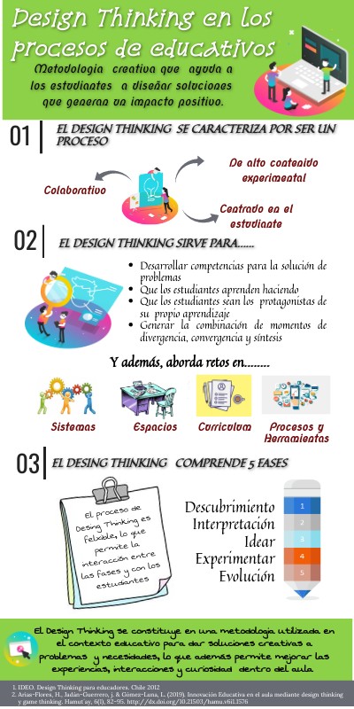 Infografía Desing thinking Diana Realpe | Genially