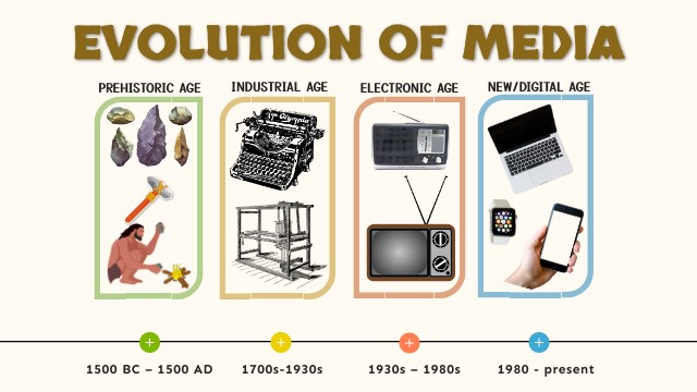 EVOLUTION PROCESS | Genially