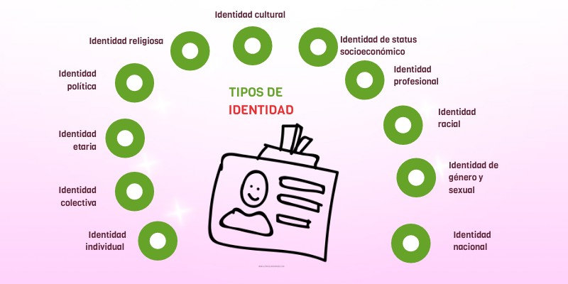 Tipos de identidad | Genially