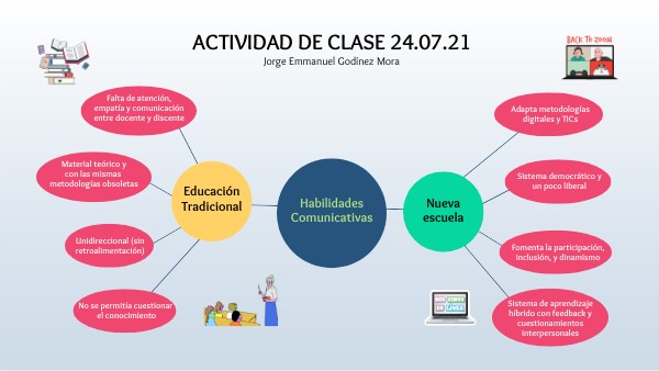 MAPA MENTAL Habilidades de la Comunicación | Genially
