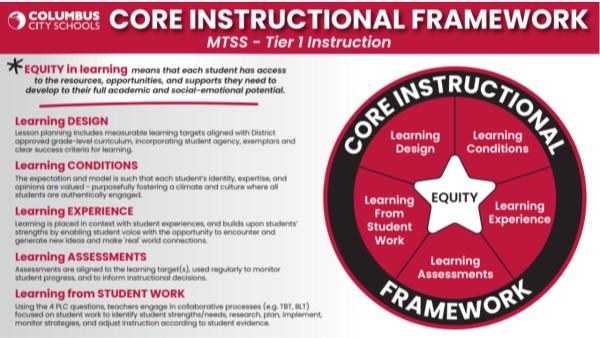 Core Instructional Framework | Genially