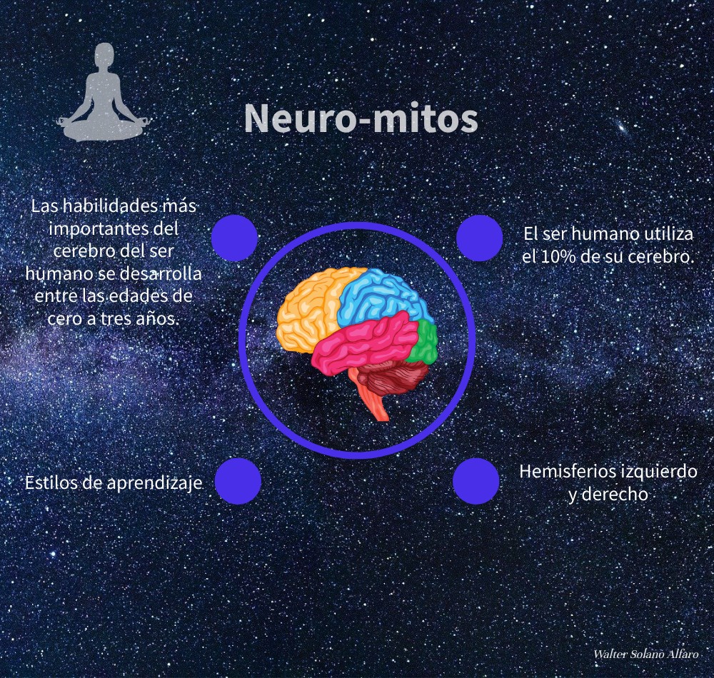 Neuro-mito | Genially