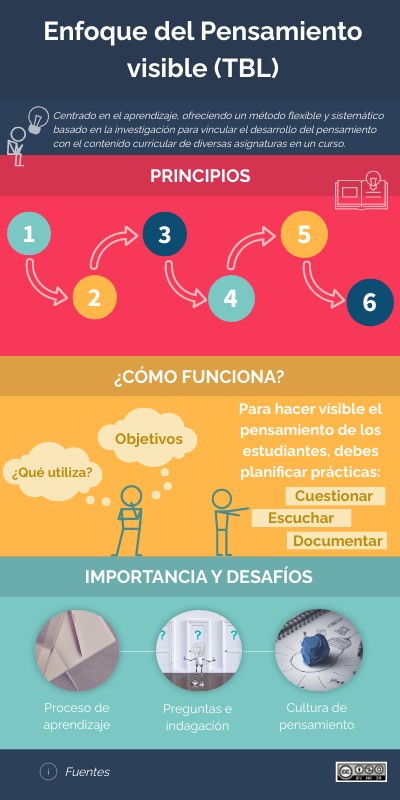 Pensamiento visible | Genially