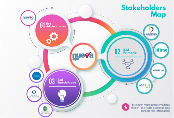 Stakeholders Map Nueva EPS | Genially