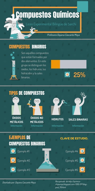 Compuestos Químicos | Genially