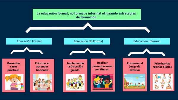 La educación formal, no formal e informal utilizando estrategias de fo ...