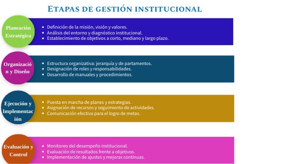 Etapas de gestión institucional | Genially