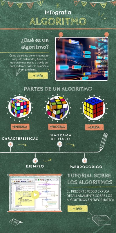 INFOGRAFIA ALGORITMO - CORONADO TORO CARLA ISABEL. | Genially