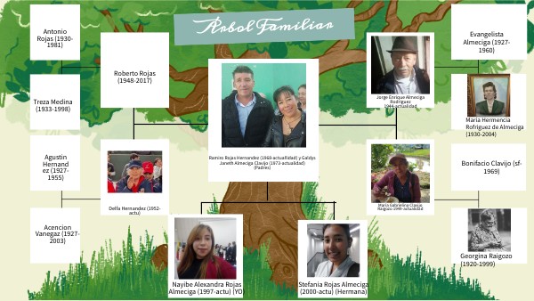 ÁRBOL FAMILIAR | Genially