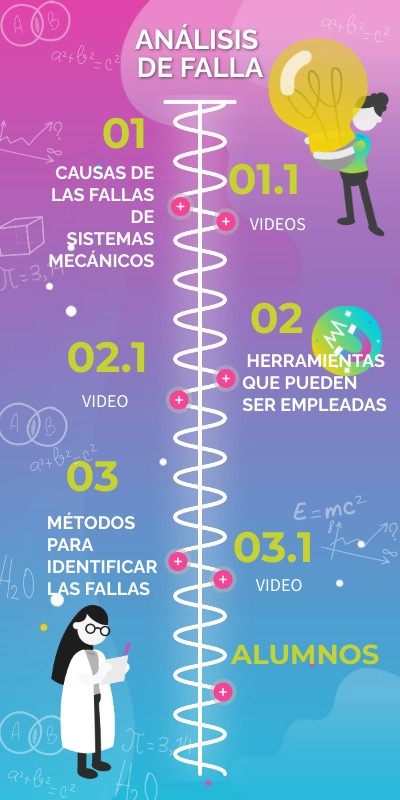 Análisis de fallas | Genially