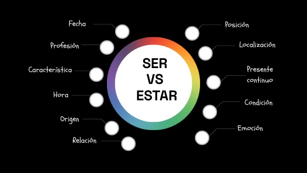 Ser vs Estar ELE