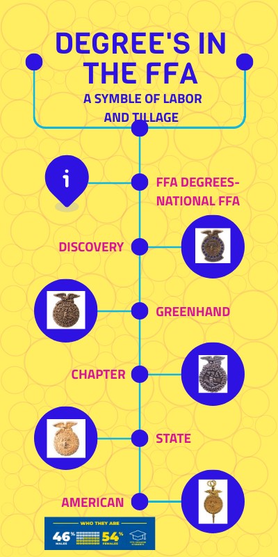 FFA Degree's