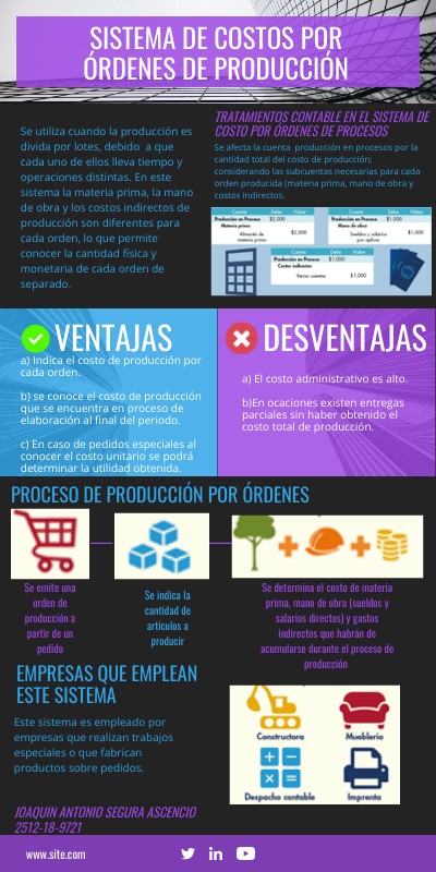 Infografía de Sistema de Costos por Órdenes de Producción | Genially