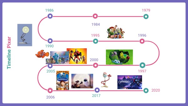 Pixar Timeline | Genially