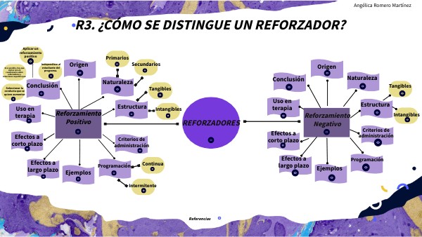 R3. ¿CÓMO SE DISTINGUE UN REFORZADOR? | Genially