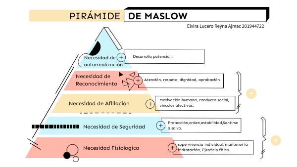 PIRÁMIDE DE MASLOW | Genially