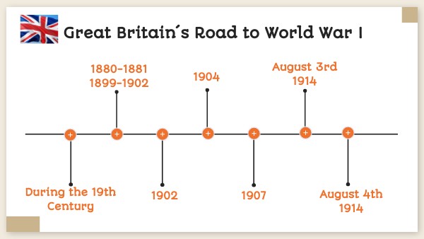 2022. Great Britain´s road to World War I